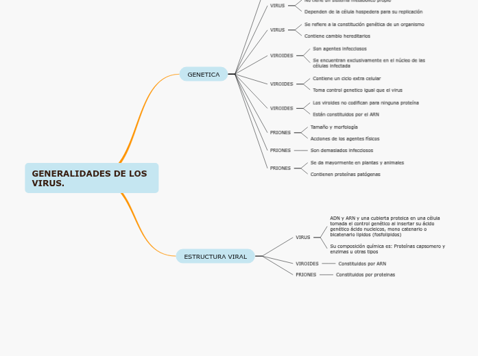 GENERALIDADES DE LOS VIRUS. - Mind Map